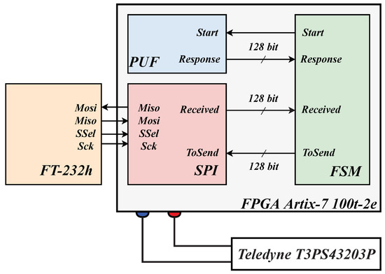 Cryptography | Free Full-Text | A Novel FPGA Implementation of the NAND-PUF with Minimal ...