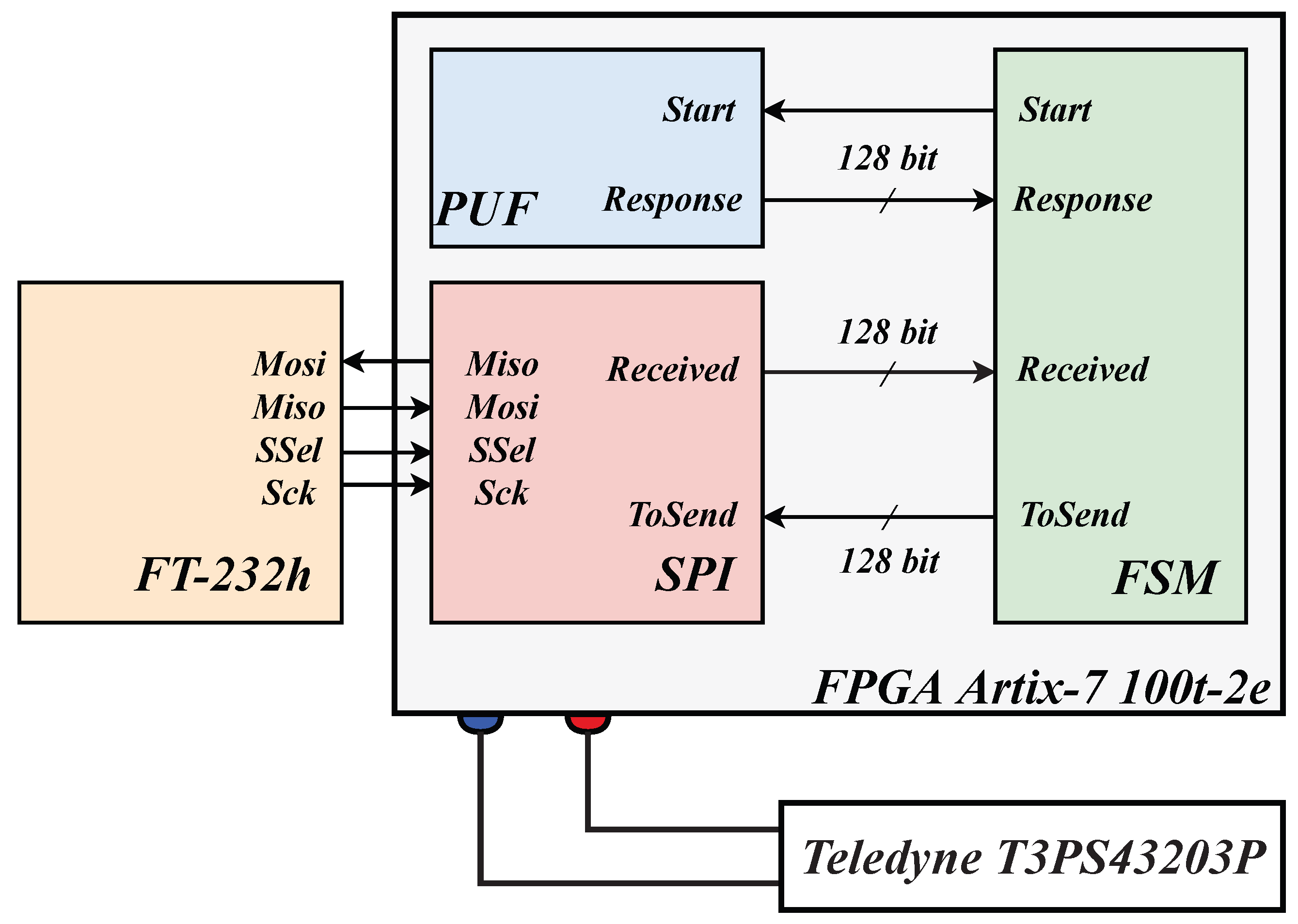 Cryptography | Free Full-Text | A Novel FPGA Implementation of the NAND-PUF with Minimal ...