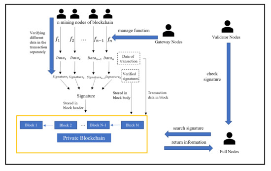 A Multi-Party Functional Signatures Scheme for Private Blockchain