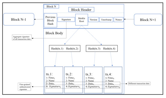 A Multi-Party Functional Signatures Scheme for Private Blockchain