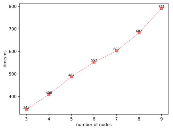 A Multi-Party Functional Signatures Scheme for Private Blockchain