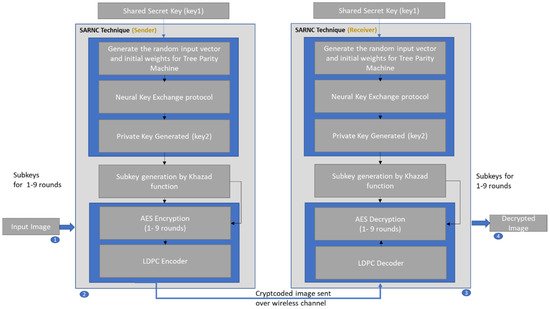Cryptography | Free Full-Text | Neural Crypto-Coding Based Approach to Enhance the Security of ...
