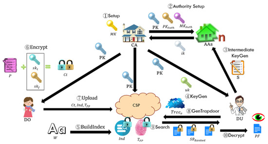 Cryptography | Free Full-Text | Flexible and Efficient Multi-Keyword Ranked Searchable Attribute ...