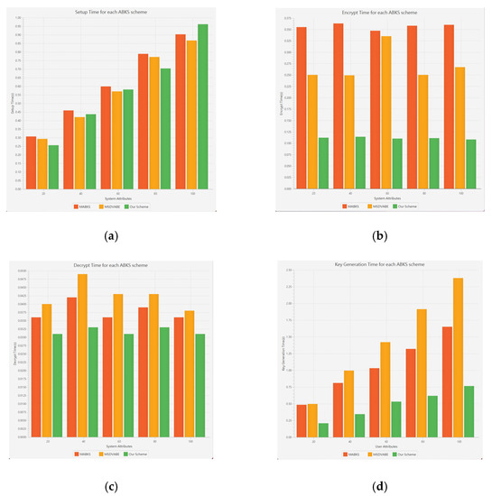 Cryptography | Free Full-Text | Flexible and Efficient Multi-Keyword Ranked Searchable Attribute ...