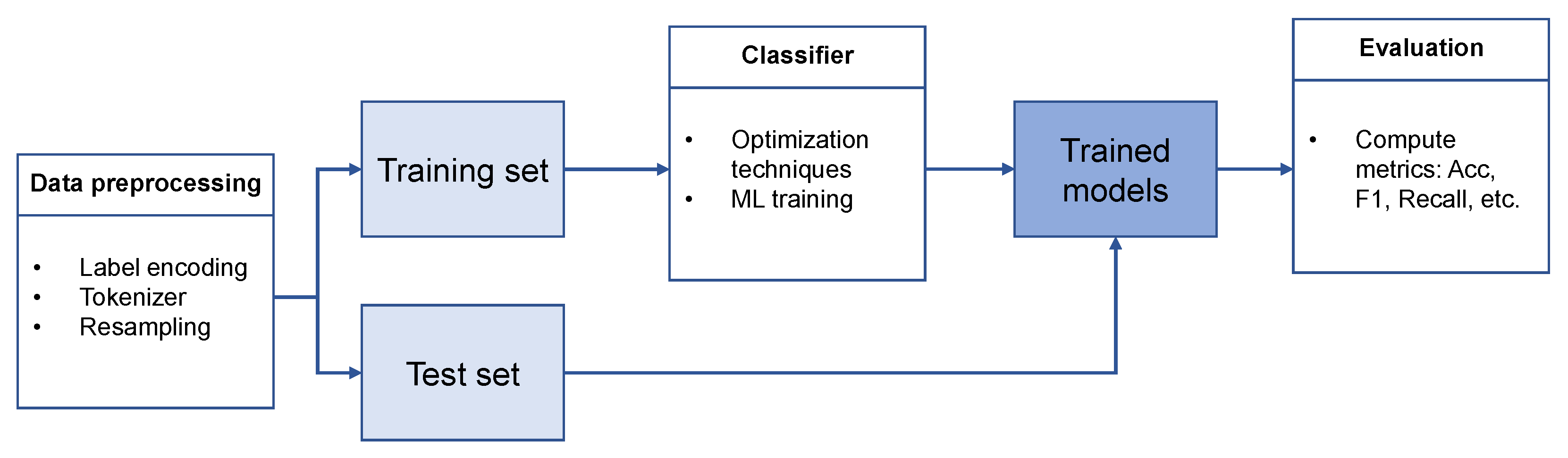 Detecting Smart Contract Vulnerabilities with Combined Binary and Multiclass Classification