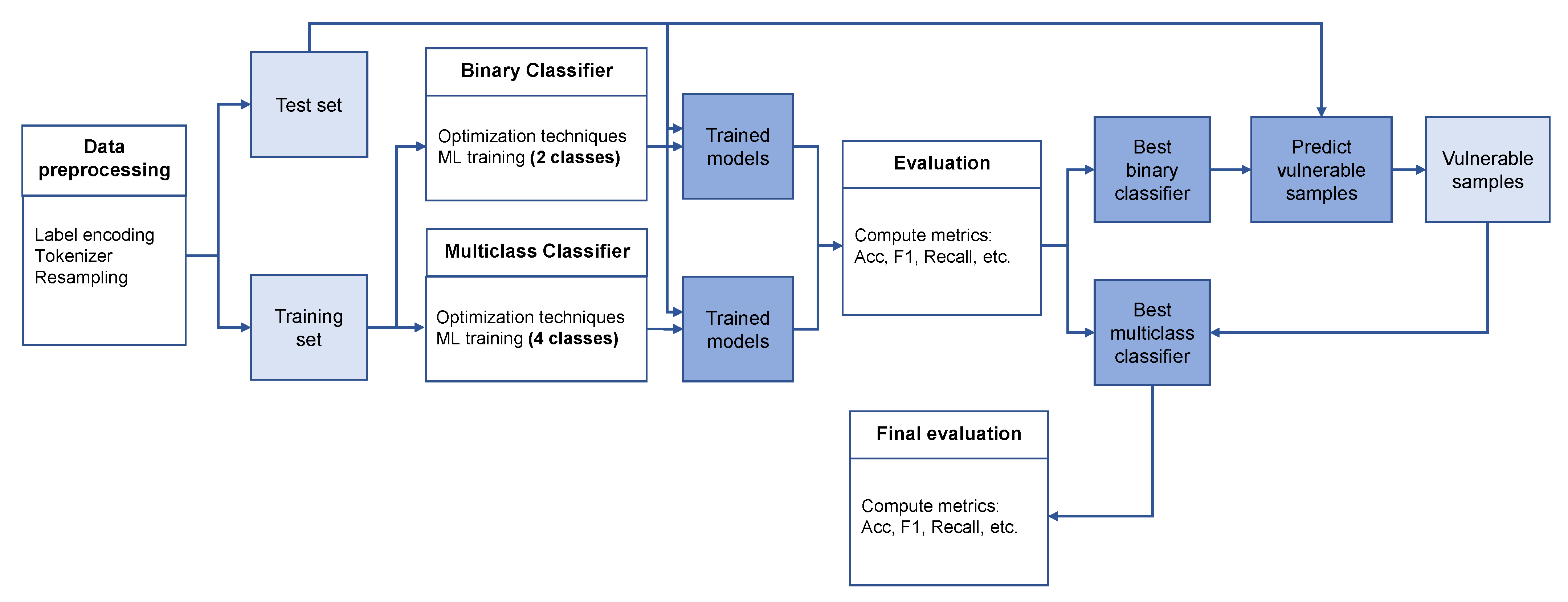 Detecting Smart Contract Vulnerabilities with Combined Binary and Multiclass Classification