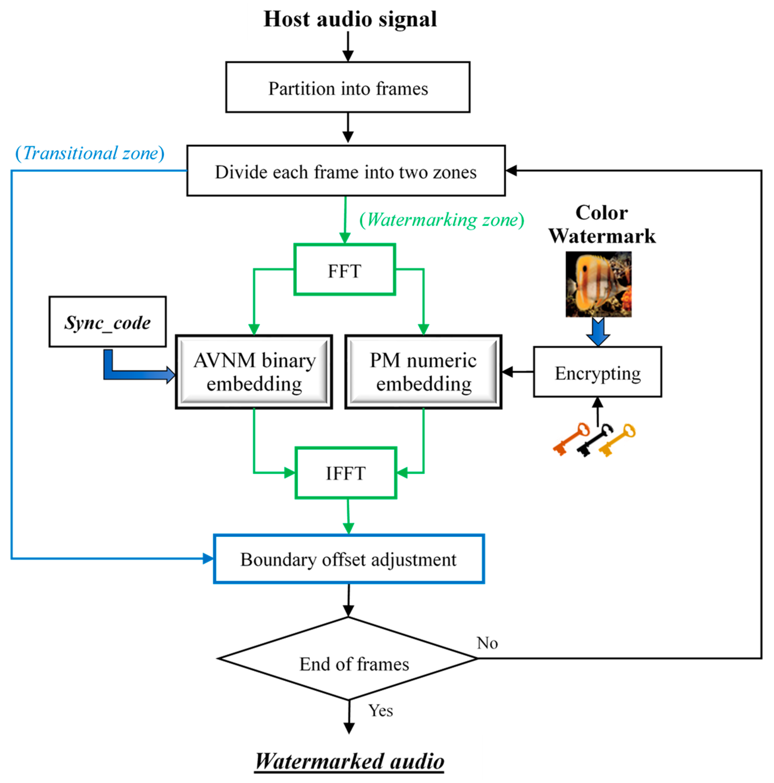 Hiding Full-Color Images into Audio with Visual Enhancement via ...