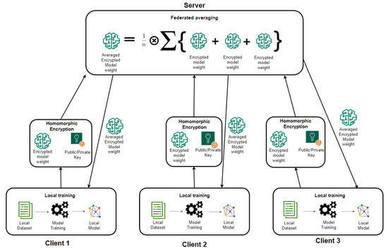A Practical Implementation of Medical Privacy-Preserving Federated Learning Using Multi-Key ...