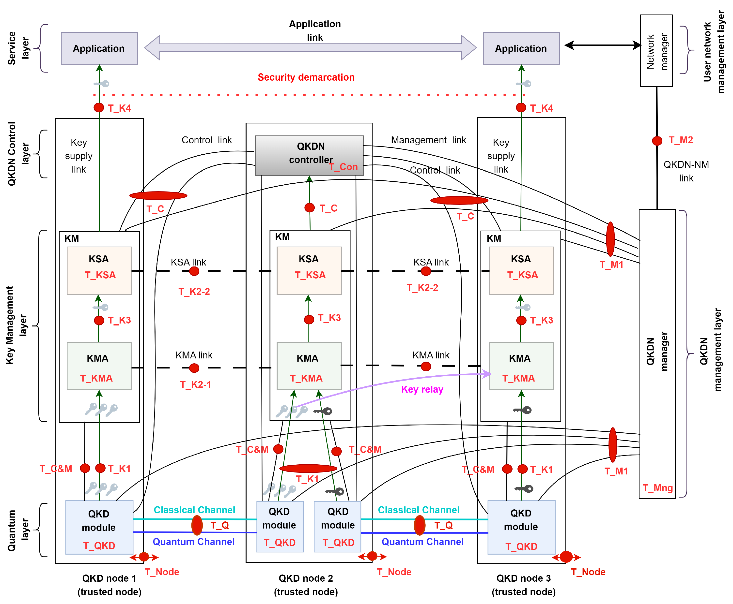 On the Security of Quantum Key Distribution Networks
