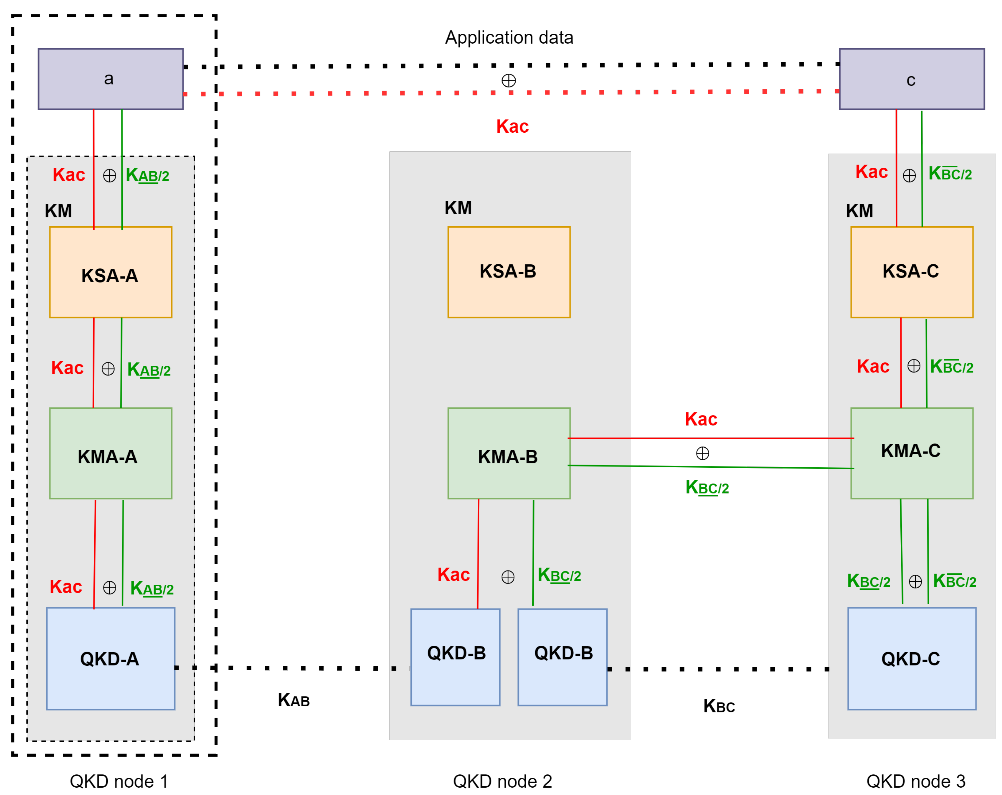 On the Security of Quantum Key Distribution Networks