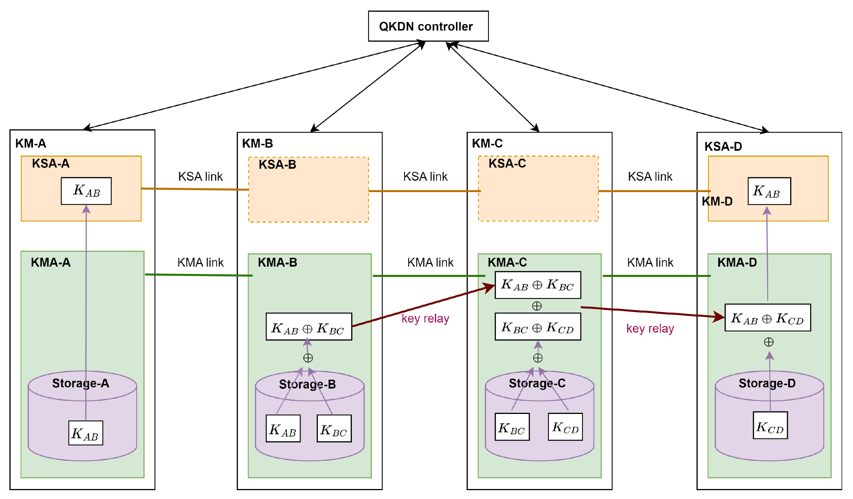 On the Security of Quantum Key Distribution Networks