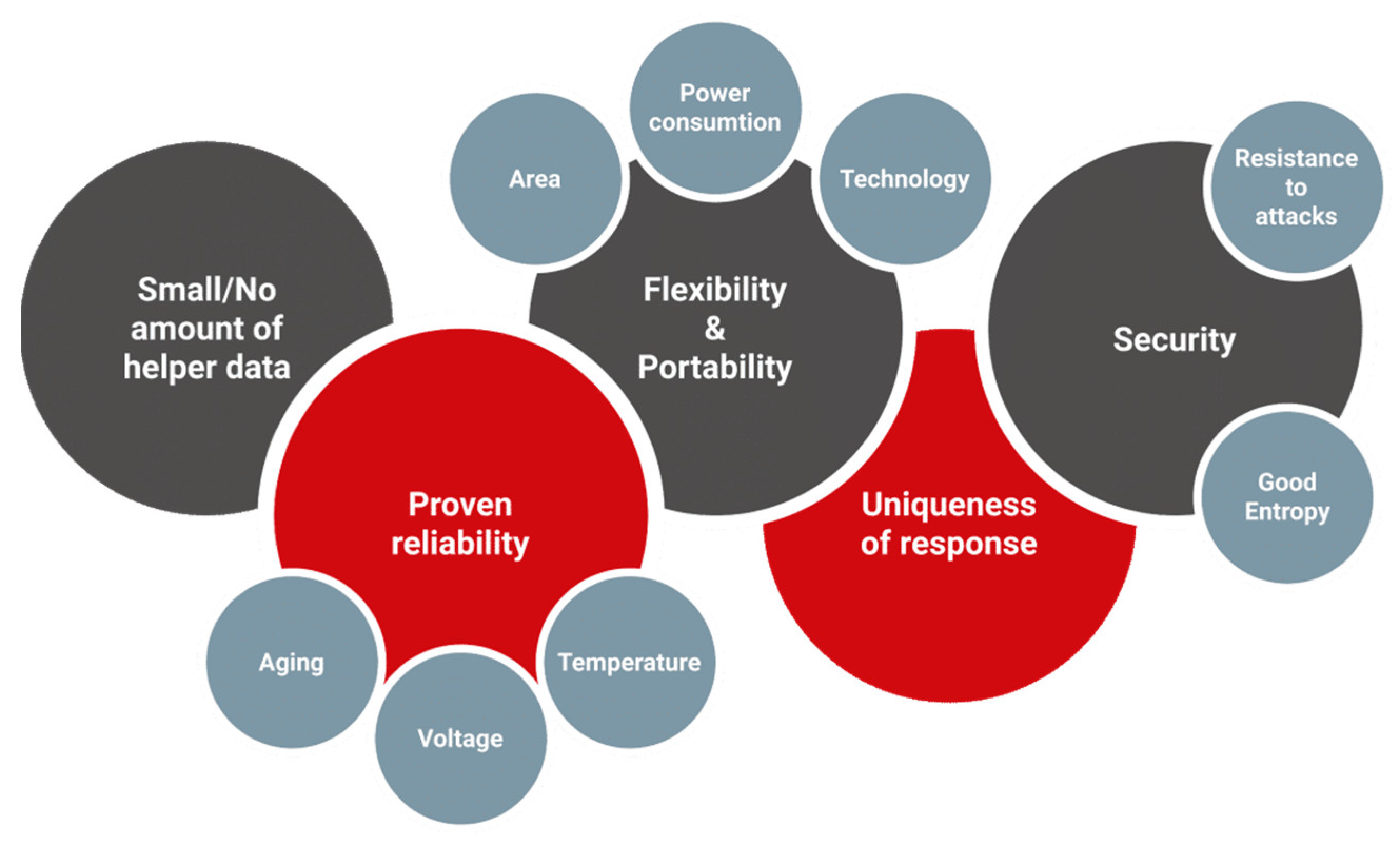 Cryptography | Free Full-Text | FPGA-Based PUF Designs: A Comprehensive Review and Comparative ...