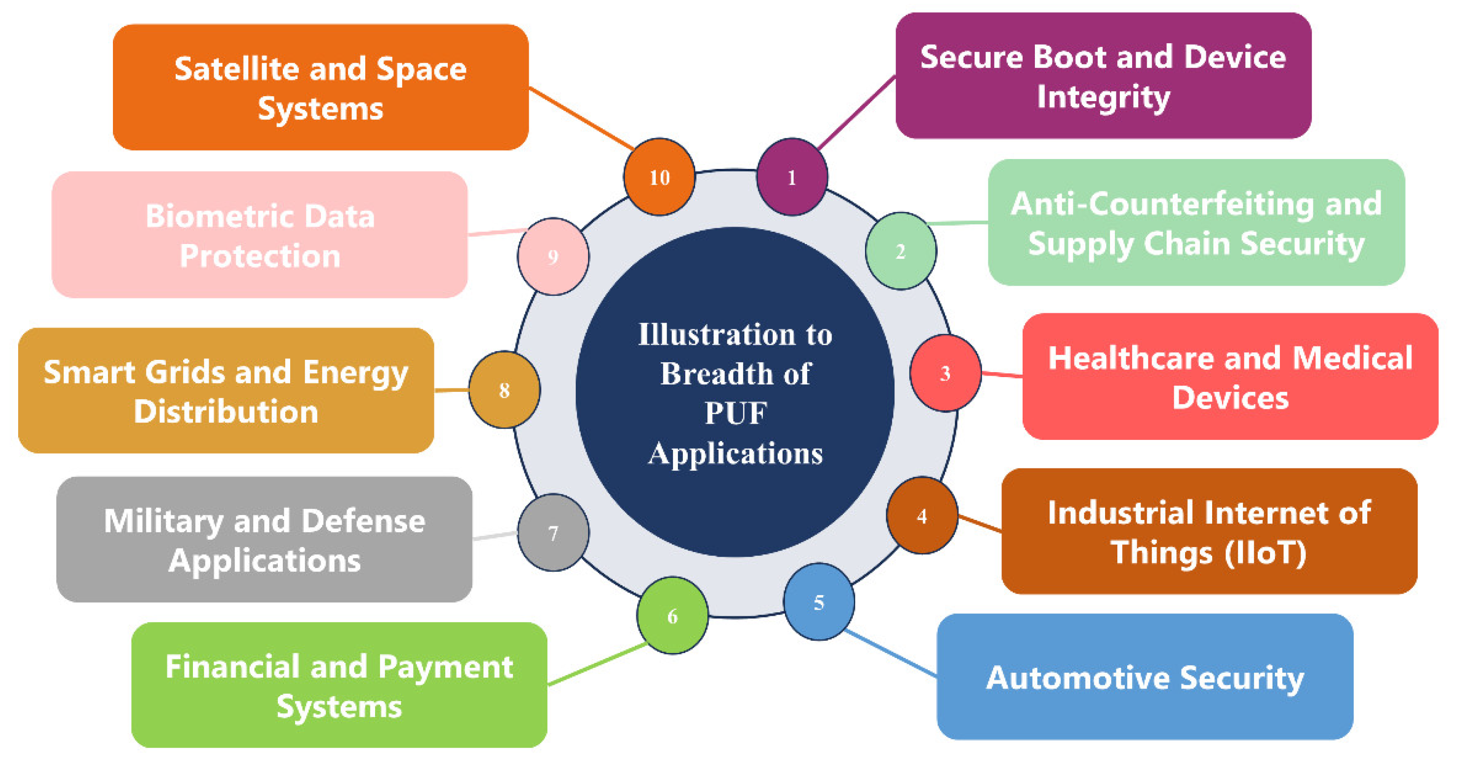 Cryptography | Free Full-Text | FPGA-Based PUF Designs: A Comprehensive Review and Comparative ...