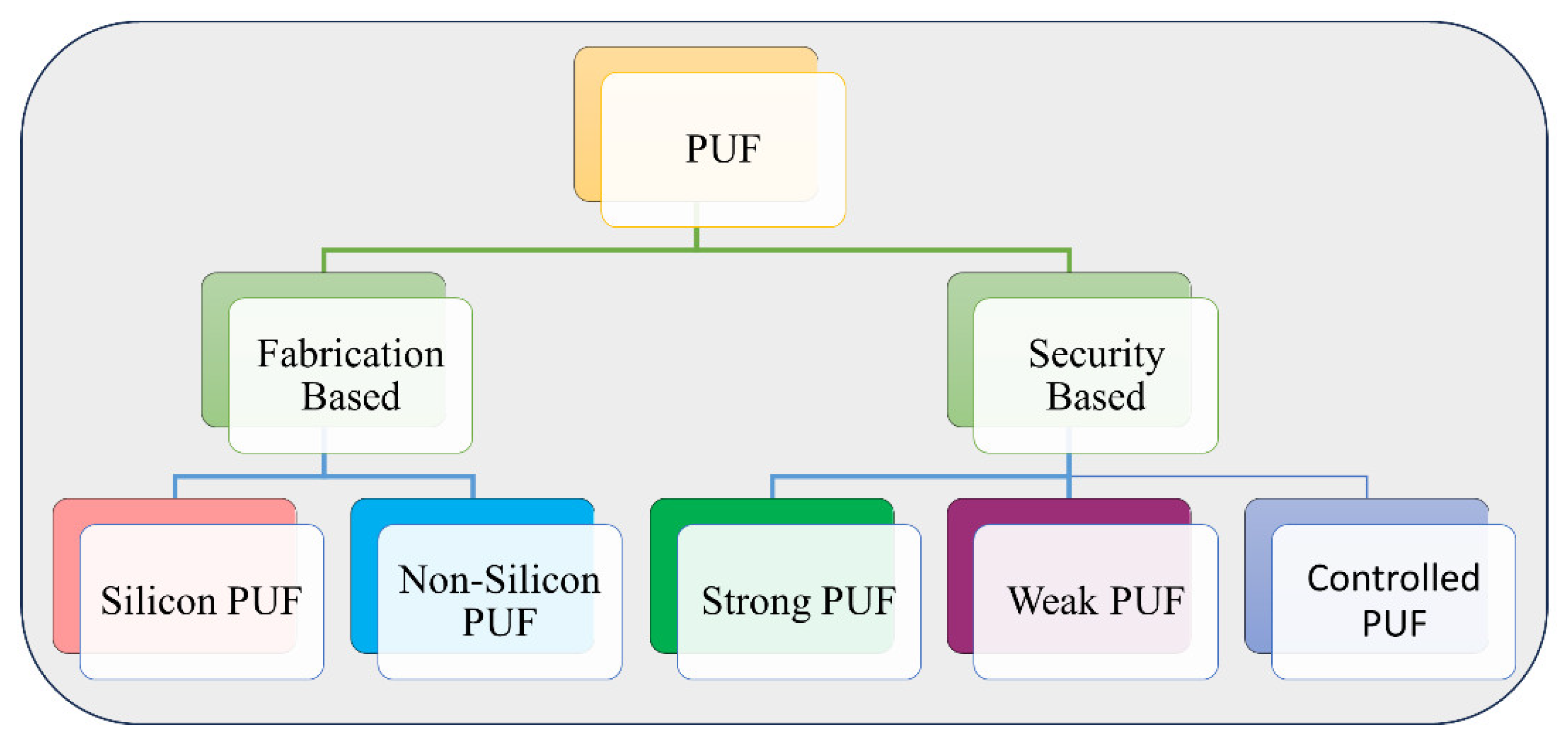 Cryptography | Free Full-Text | FPGA-Based PUF Designs: A Comprehensive Review and Comparative ...