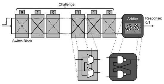 Cryptography | Free Full-Text | FPGA-Based PUF Designs: A Comprehensive Review and Comparative ...