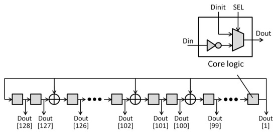 FPGA-Based PUF Designs: A Comprehensive Review and Comparative Analysis
