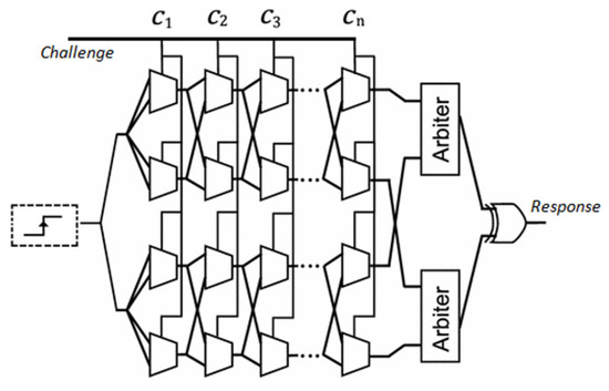 FPGA-Based PUF Designs: A Comprehensive Review and Comparative Analysis