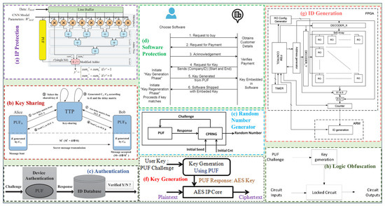 Cryptography | Free Full-Text | FPGA-Based PUF Designs: A Comprehensive Review and Comparative ...