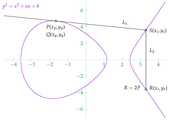Hardware Implementations of Elliptic Curve Cryptography Using Shift-Sub ...