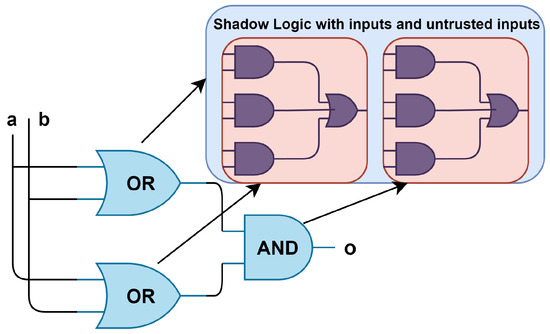 Cryptography | Free Full-Text | Secure Instruction and Data-Level Information Flow Tracking ...