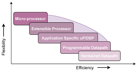 Comparative Study of Keccak SHA-3 Implementations