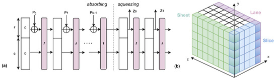 Comparative Study of Keccak SHA-3 Implementations