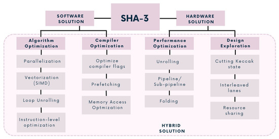Comparative Study of Keccak SHA-3 Implementations