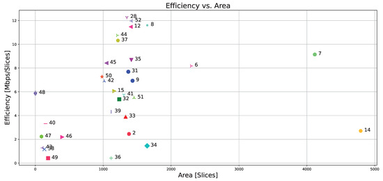 Comparative Study of Keccak SHA-3 Implementations