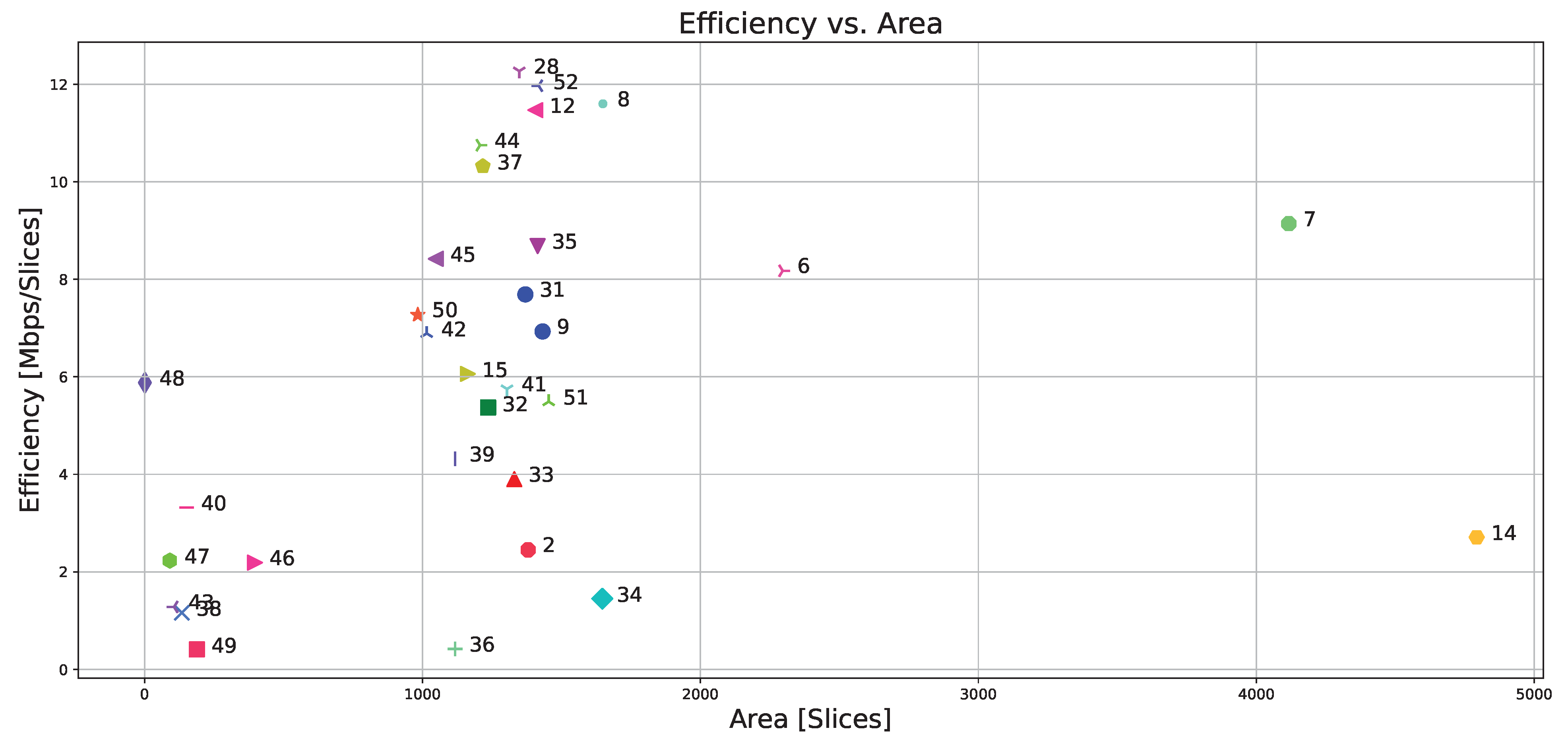 Comparative Study of Keccak SHA-3 Implementations