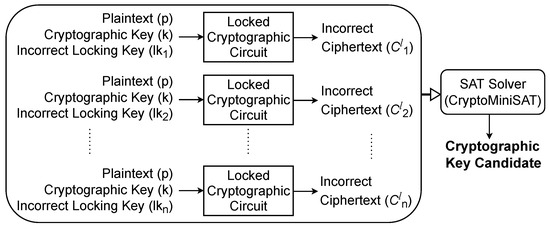 Locking-Enabled Security Analysis of Cryptographic Circuits