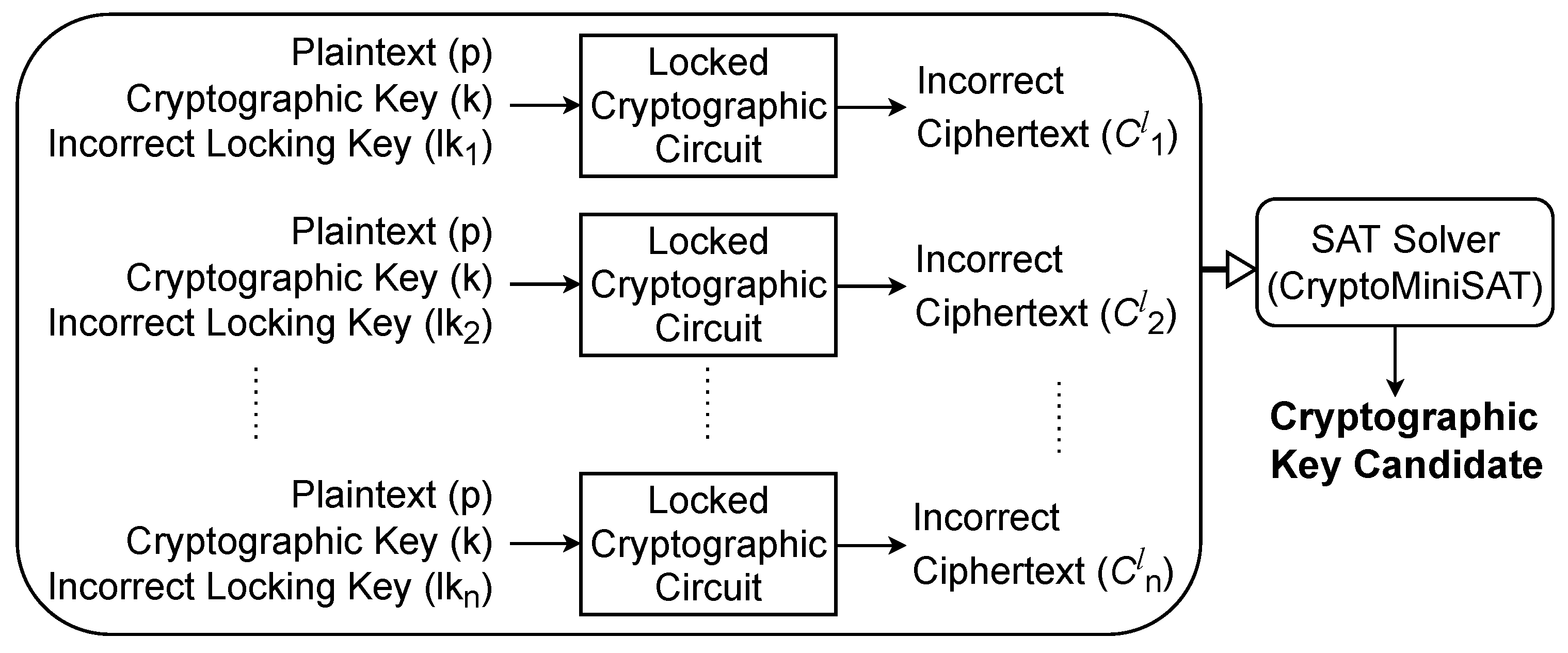 Locking-Enabled Security Analysis of Cryptographic Circuits