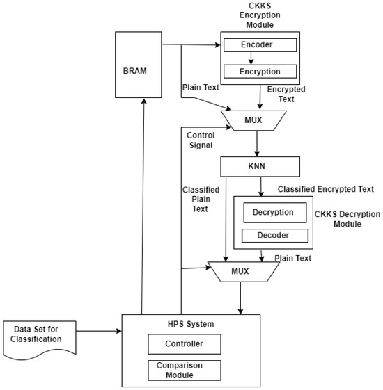 FPGA-Based Acceleration of K-Nearest Neighbor Algorithm on Fully Homomorphic Encrypted Data