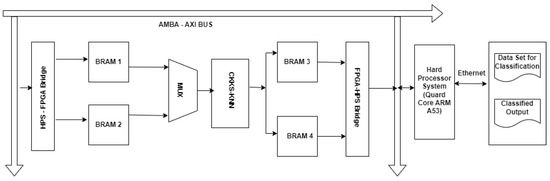 FPGA-Based Acceleration of K-Nearest Neighbor Algorithm on Fully Homomorphic Encrypted Data