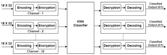 FPGA-Based Acceleration of K-Nearest Neighbor Algorithm on Fully Homomorphic Encrypted Data