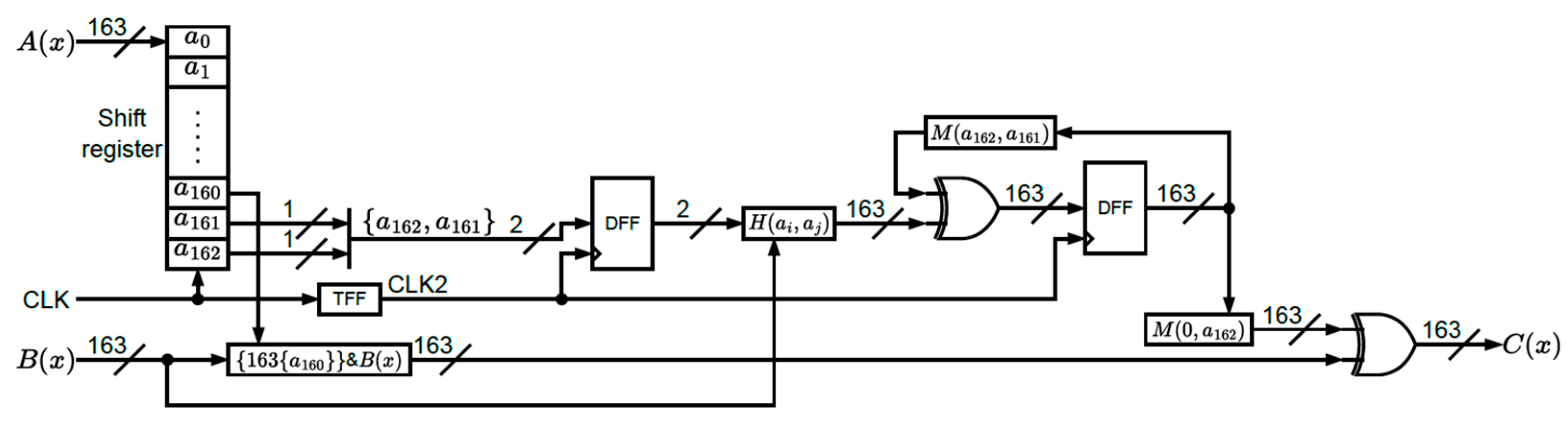 Cryptography | Free Full-Text | Lookup Table-Based Design of Scalar Multiplication for Elliptic ...