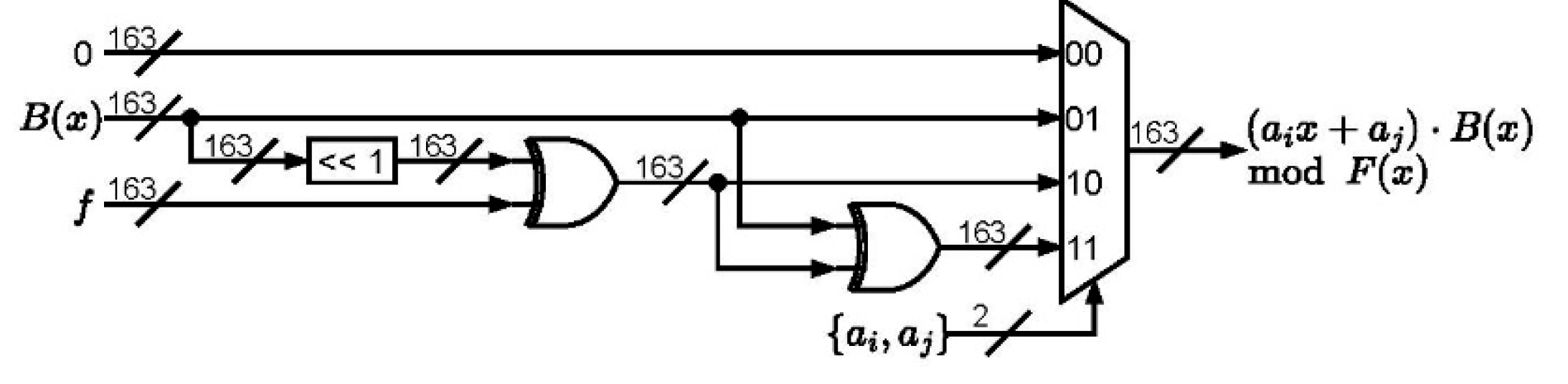 Lookup Table-Based Design of Scalar Multiplication for Elliptic Curve Cryptography