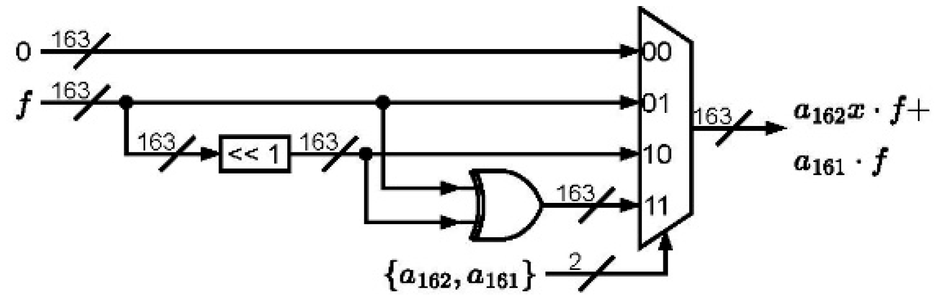 Lookup Table-Based Design of Scalar Multiplication for Elliptic Curve Cryptography