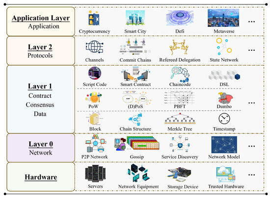 A Survey of Consortium Blockchain and Its Applications