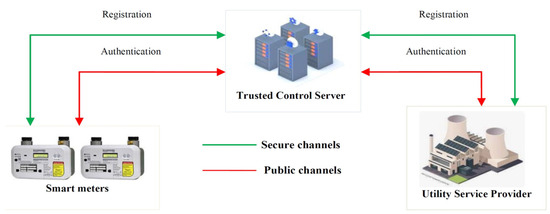 A Provably Secure Anonymous Authentication Protocol for Consumer and Service Provider ...