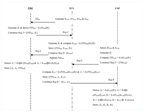 A Provably Secure Anonymous Authentication Protocol for Consumer and Service Provider ...