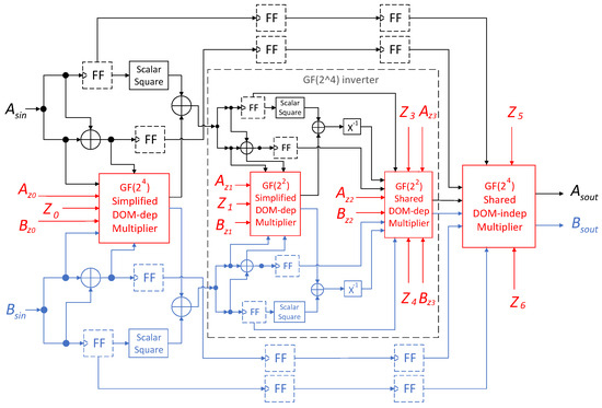 The Security Evaluation of an Efficient Lightweight AES Accelerator
