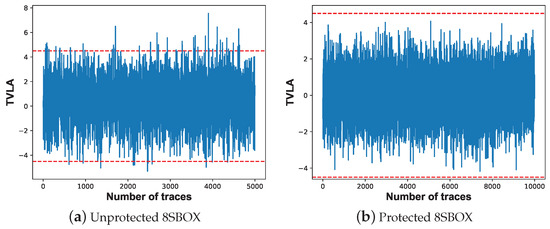 The Security Evaluation of an Efficient Lightweight AES Accelerator