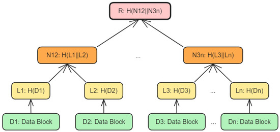 Evaluating the Security of Merkle Trees: An Analysis of Data Falsification Probabilities