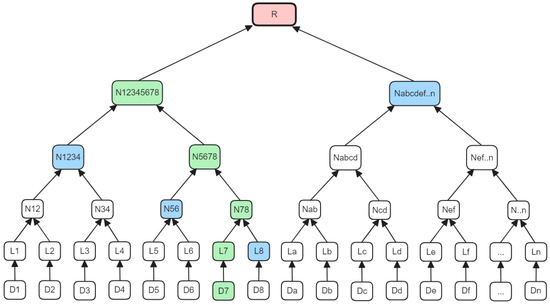Evaluating the Security of Merkle Trees: An Analysis of Data Falsification Probabilities