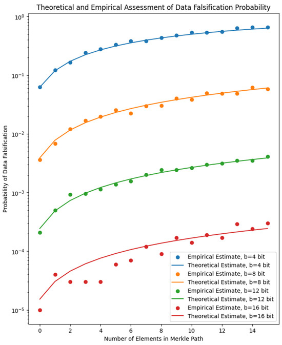 Evaluating the Security of Merkle Trees: An Analysis of Data ...