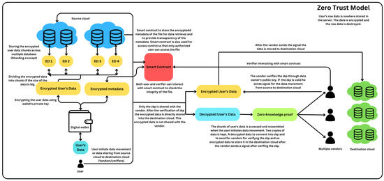 A Novel Method of Secured Data Distribution Using Sharding Zkp and Zero ...