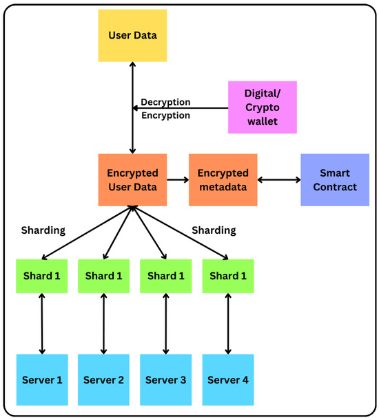 A Novel Method of Secured Data Distribution Using Sharding Zkp and Zero ...