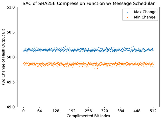 Strict Avalanche Criterion of SHA-256 and Sub-Function-Removed Variants