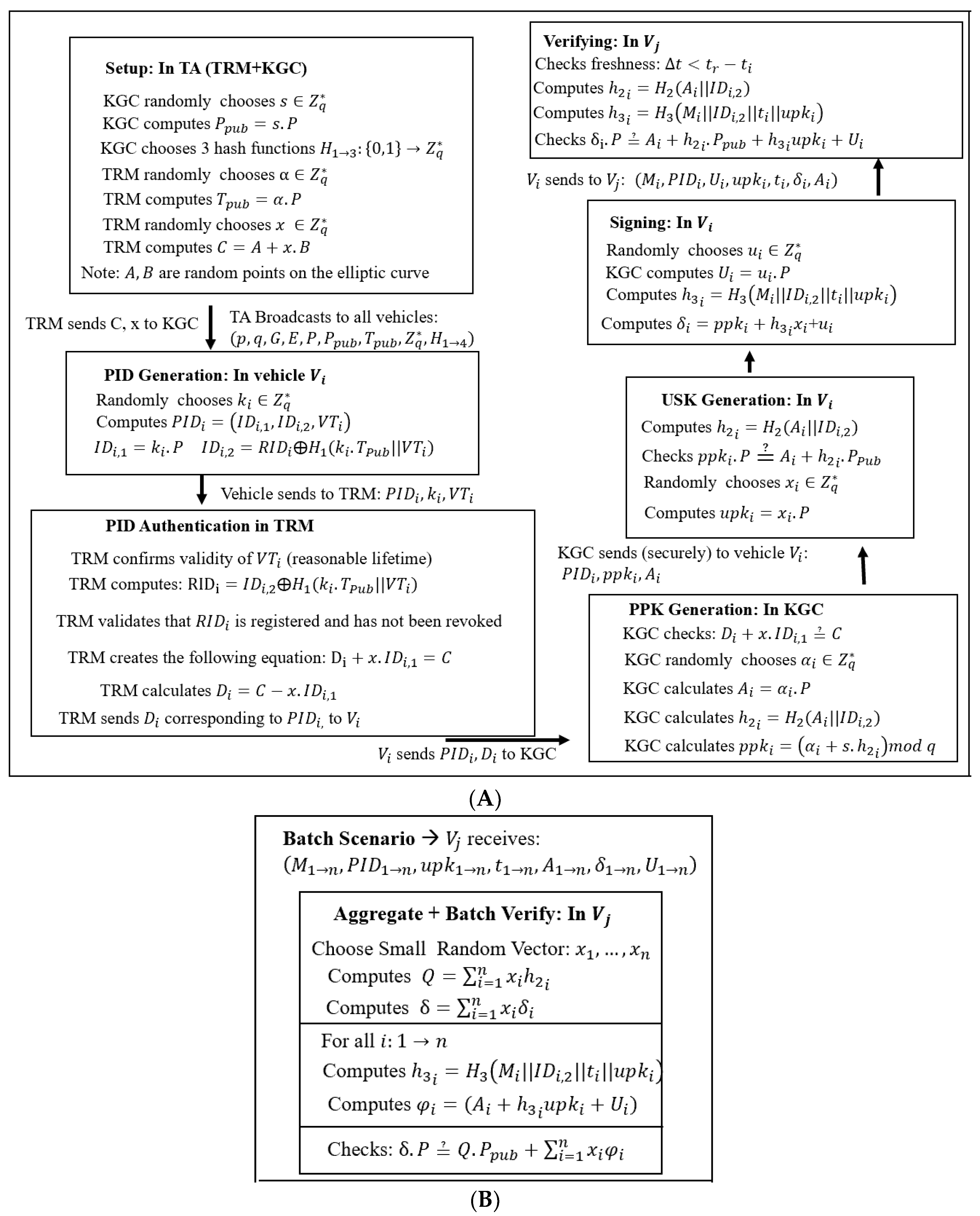 CHAM-CLAS: A Certificateless Aggregate Signature Scheme with Chameleon Hashing-Based Identity ...