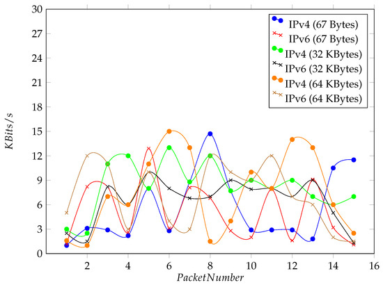 Design and Performance Evaluation of an Authentic End-to-End Communication Model on Large-Scale ...